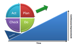 PDCA là gì? Hướng dẫn chu trình 4 giai đoạn PDCA từ A-Z