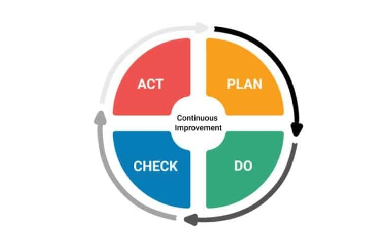 PDCA là gì? Hướng dẫn chu trình 4 giai đoạn PDCA từ A-Z