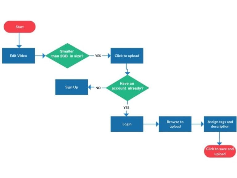 Flowchart là gì? 4 bước xây dựng Flowchart hiệu quả
