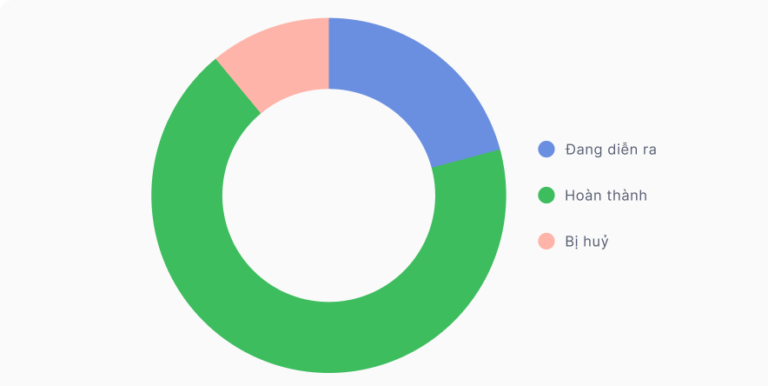 Fastdo - Phần mềm quản lý công việc cho SMEs số 1 Việt Nam
